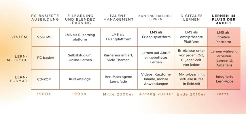 Was ist eigentlich "Learning in the Flow of Work"? (1/3)